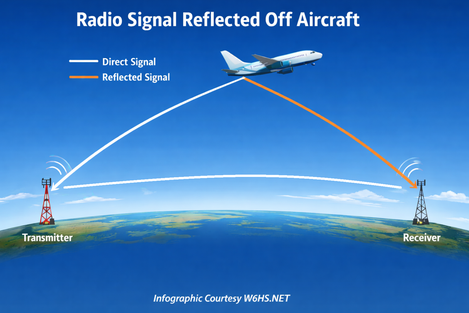 WSPRnet Passive Radar and the Search for Flight MH370 - Amateur Radio Is On